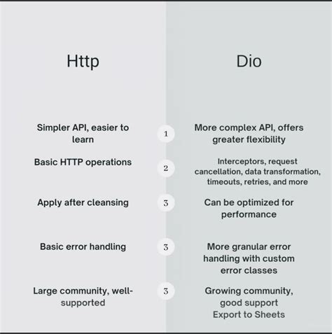 mubashir ali on linkedin flutter mobiledevelopment dio