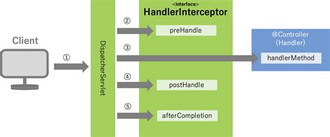 Spring Mvc Handlerinterceptors Csdn