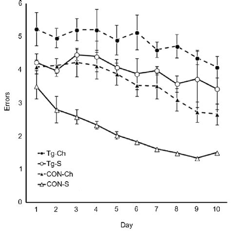 Conditional Associative Learning Post Treatment Mean Number Of Download Scientific Diagram