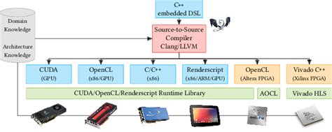 Overview Of The Hipacc Framework And Its Target Architectures Fpga Download Scientific Diagram