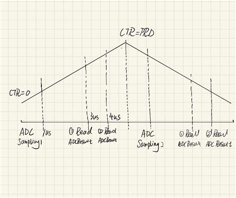 TMS F Getting Different Result When Reading ADC Result For Times C