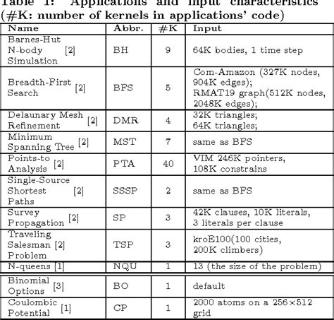 Table 1 From Microarchitectural Characterization Of Irregular Applications On Gpgpus Semantic