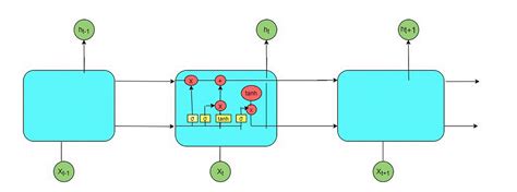 Mengenal Algoritma Long Short Term Memory Lstm Trivusi