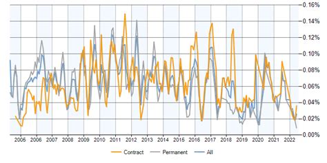 Data Warehouse Manager Contracts In London Contractor Rates And Skill