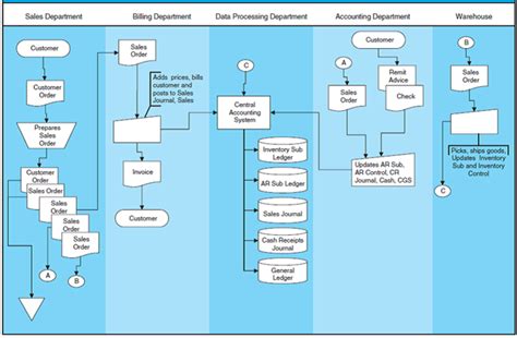 Diagram To Describe Erp Marketing Process Erp Flow Implement