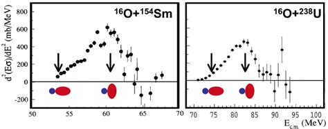 Macroscopic Fusion Barriers From The Bass Parametrization Stars