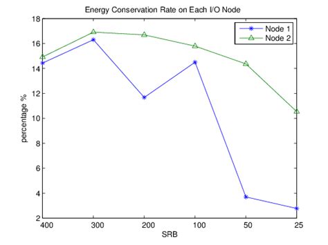 energy consumption in i o nodes idle time gap is 100s download
