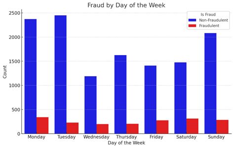 How To Predict Financial Fraud With Python Crystalhealersofgaia