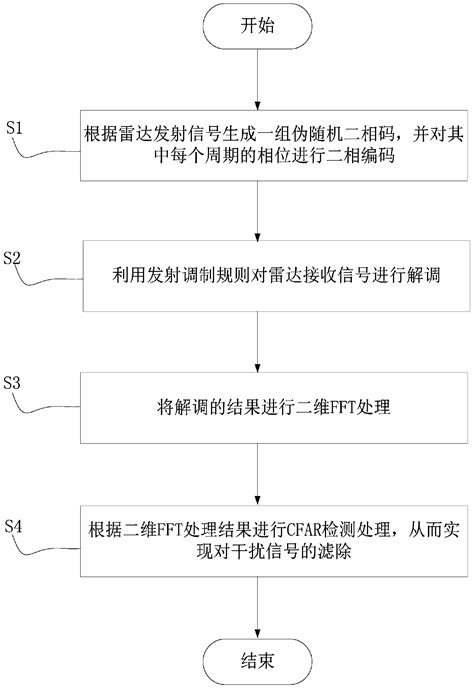 Anti Interference Method For Millimeter Wave Anti Collision Radar
