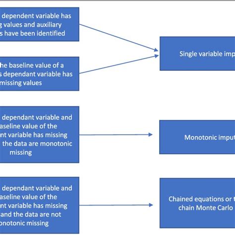 Flowchart Of Multiple Imputation Download Scientific Diagram