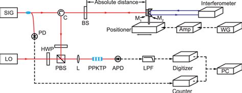 Femtosecond Laser Tof Distance Measurement Setup Red Lines Optical Download Scientific