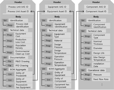 Aas Based Neutral Model For Process Plants Maintenance Data