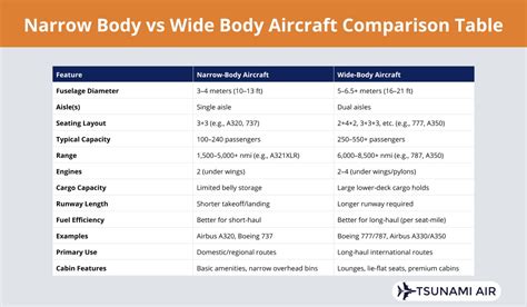 Narrow Body Aircraft Definition Difference List