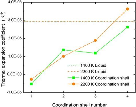 Structure And Thermal Expansion Of Coordination Shells In Solid And
