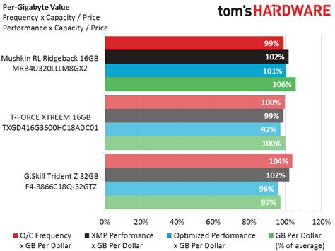 Mushkin Redline Ridgeback Ddr4 3200 Benchmarks And Final Analysis
