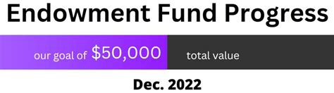 Endowment Fund Growth Isaac Kalamazoo