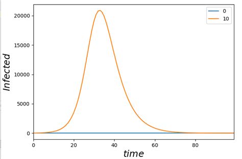 Mobility Factor Variation Locking Down Infected City Download