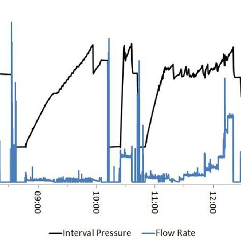 Typical Processed Pressure And Flow Rate Summary Plot Download