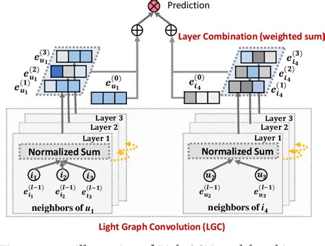 Pdf Lightgcn Simplifying And Powering Graph Convolution Network For