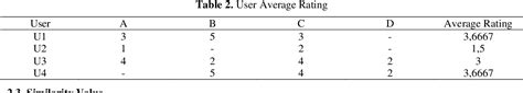 Table 2 From Fashion Recommendation System Using Collaborative Filtering Semantic Scholar