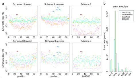 error rates in different error correction methods a detailed profiling