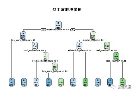 数据分享python分类预测职员离职逻辑回归、梯度提升、随机森林、xgb、catboost、lgbm交叉验证可视化 Csdn博客