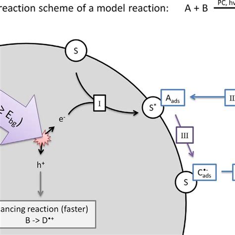 Schematic Illustration Of The Elementary Reaction Steps Iiv For A