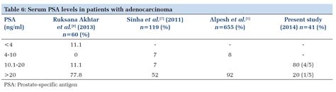 Efficacy Of Prostate Specific Antigen To Categorize Men With Prostate Pathology Into Benign