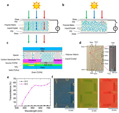 Active Matrix Array Based On Thin Film Transistors Using Emerging