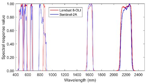 The Spectral Response Of Sentinel−2a And Landsat−8 Oli Download Scientific Diagram