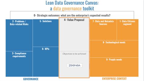 Data Governance Tool Lean Data Governance Canvas Zeenea