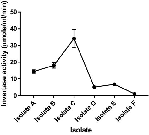 Invertase Activity Of Six Yeast Isolates Obtained From Abagboro Palm
