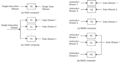 Short Note On Flynns Classification Of Parallel Computer