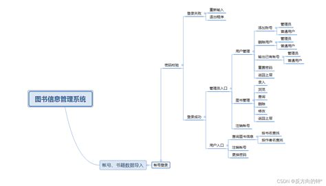 C语言数据结构 多功能图书管理系统课程设计(文末附源码)图书管理系统c语言 Csdn博客 C语言数据结构 多功能图书管理系统课程设计(文末附源码)图书管理系统c语言 Csdn博客