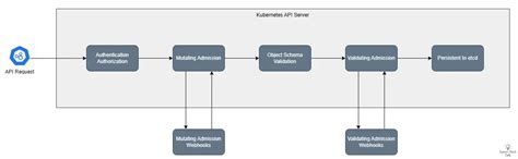 管理 Kubernetes Webhook 故障：從診斷到解決方案 Eason Tech Talk
