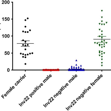 Rapid Genotyping Of F8 Intron 22 Inversion By Nested Pcr Based On Long