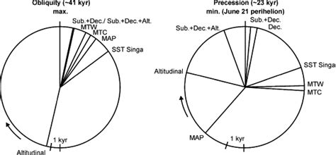 Cross Spectral Analyses Using Fast Fourier Transformation For Different Download Scientific