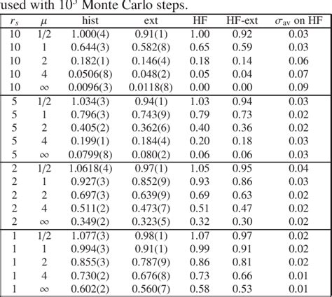 Table 1 From Hellmann And Feynman Theorem Versus Diffusion Monte Carlo Experiment Semantic Scholar