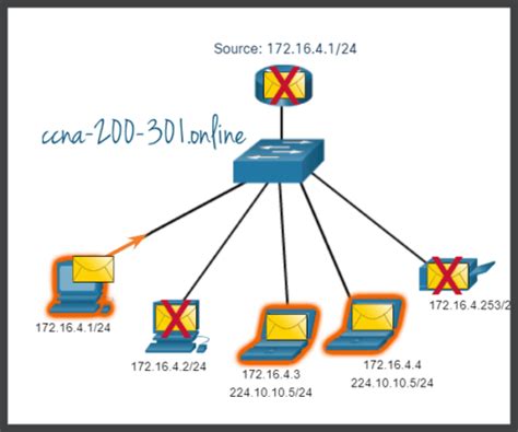 Ipv4 Unicast Broadcast And Multicast Ccna 200 301