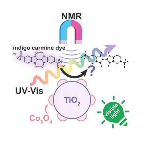 Lets Start With An Easy Dye Degradation Experiment Ok The Experiment Was Easy