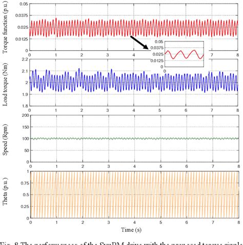 Figure 8 From A Novel Simplified Torque Ripple Reduction Strategy In