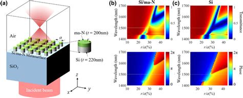 A Illustration Of The High Efficiency Metalens With Sima N Disks Download Scientific