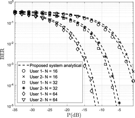 Figure 1 From Reconfigurable Intelligent Surface Assisted Noma With