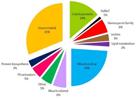 Distribution Of Sequenced Cdna Transcripts Isolated From The Entire