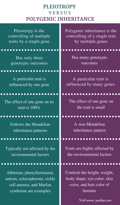 Difference Between Pleiotropy And Polygenic Inheritance Definition Features Examples