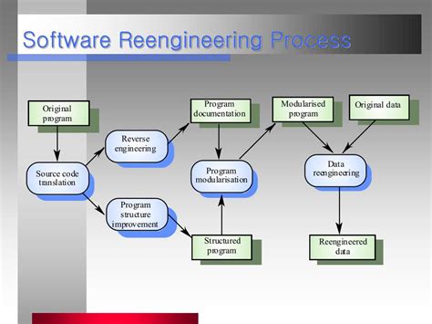 Ppt Software Reengineering Powerpoint Presentation Free Download Id 1272823