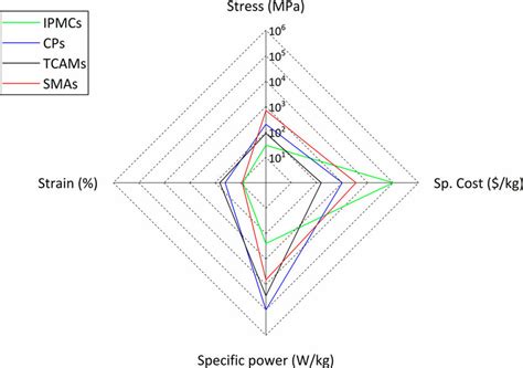 Spider Plot Comparing The Specific Cost Specific Power Stress And Spider Plot Comparing The Specific Cost Specific Power Stress And