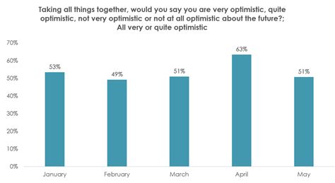 Optimism Chart Trajectory