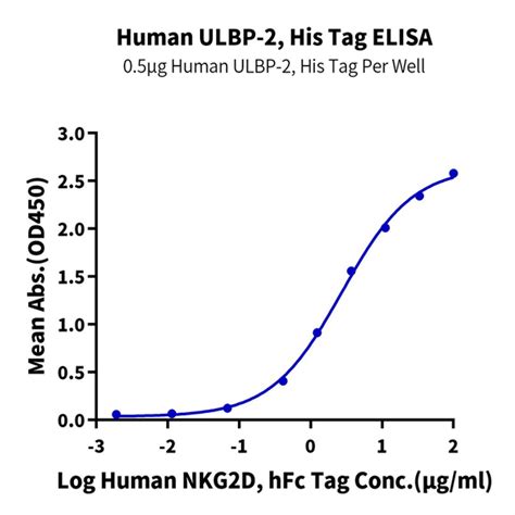 Human Ulbp 2 Protein Ulb Hm402 Kactus Biosystems Ushelf