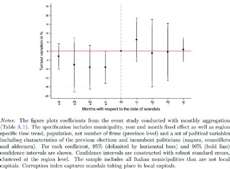 Event Study Analysis Turnout Download Scientific Diagram